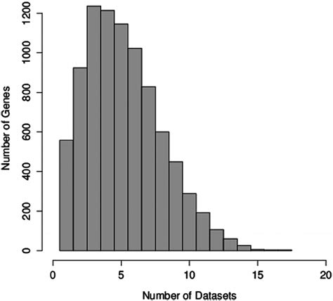 Histogram Showing The Number Of Genes Which Are Potential Regulators In Download Scientific