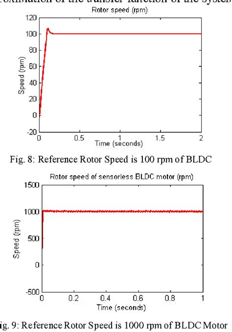 Figure 5 From Analysis Of Position And Speed Control Of Sensorless Bldc