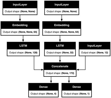 Sahil Hussain On Linkedin Day 13 Unveiling The Power Of Keras Functional Model A Beginners Guide…