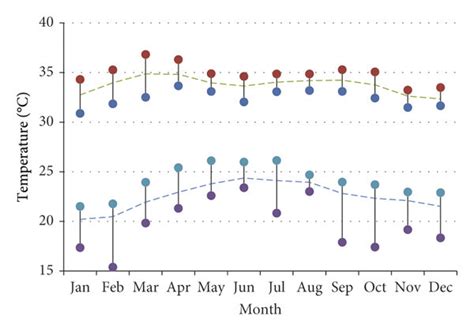 Monthly Mean Maximum And Minimum Temperatures Download Scientific