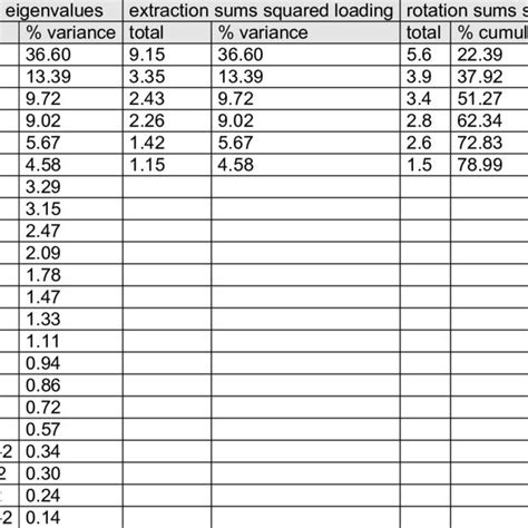 Variance Explained In The Factorial Analysis Download Table