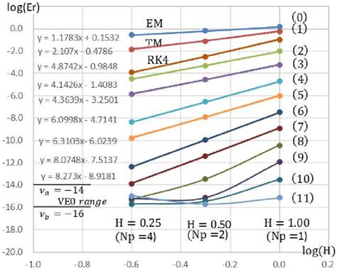 C Log Log Error Diagram With Log H Download Scientific Diagram
