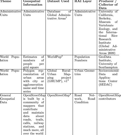 Geospatial Information And Corresponding Open Datasets Used In The Rai Download Scientific