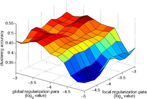 Figure 1 From Regularized Clustering For Documents Semantic Scholar
