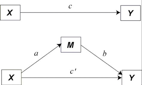 mediator model where x is the independent variable expressed emotion