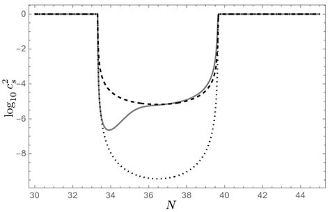 In The Figure Above The Evolution Of Log 10 C 2 S Is Plotted As A
