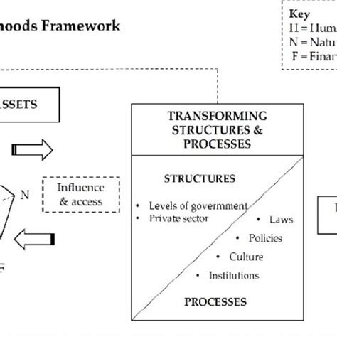 Sustainable Livelihoods Framework Dfid 1999 Download Scientific
