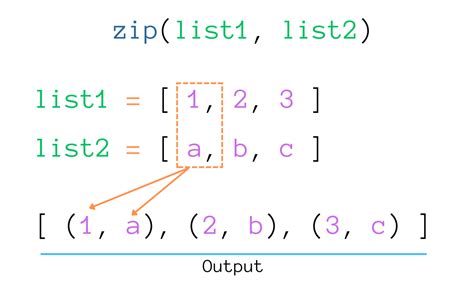 Zip Function In Python With Example
