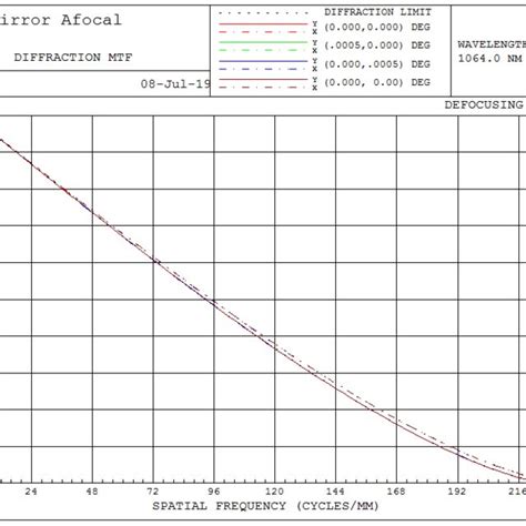 Pdf Optical System Design Of Inter Spacecraft Laser Interferometry Telescope