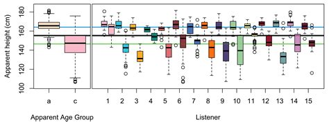 Bayesian Multilevel Models For Repeated Measures Data 6 Variation In