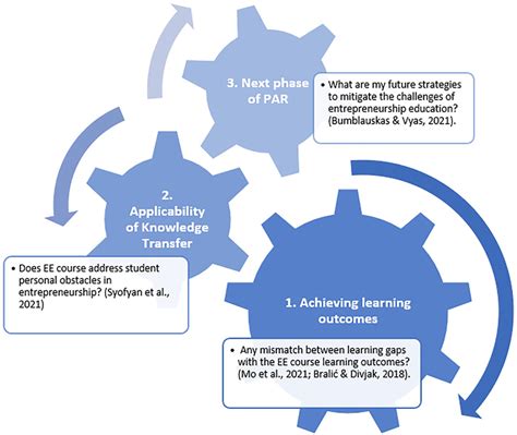 Theoretical Framework This Participatory Action Research Par Download Scientific Diagram