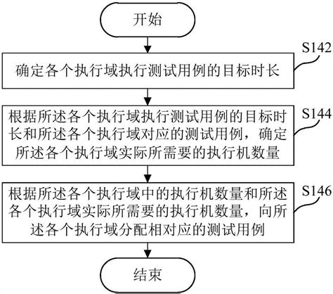 测试用例的处理方法处理装置介质和电子设备与流程