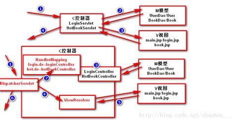ssm框架流程解析 csdn博客