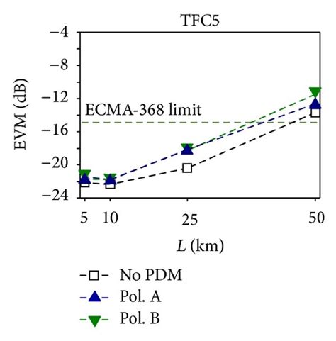 Evm Performance Using Pdm With 7 Dbm Optical Launch Power Versus Using