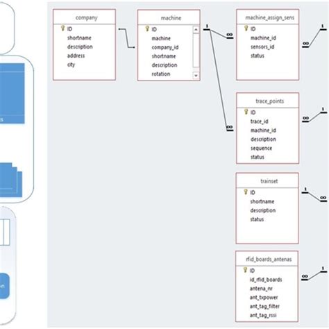 A Block Structure Of Physical Model B Part Of Data Structures Download Scientific Diagram