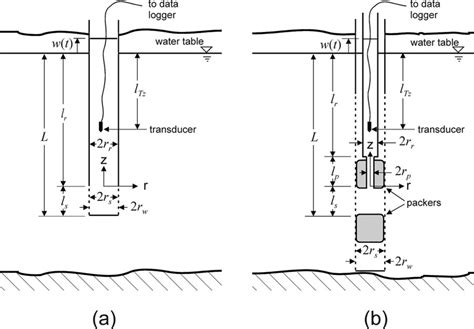 schematic of a slug test performed in partially penetrating well and