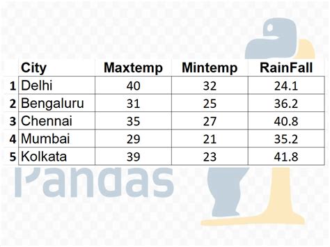 Xii Ip Ch 2 Python Pandas Ii Dataframepdf