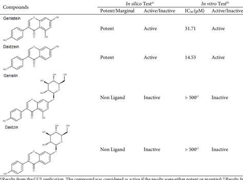 The Activity Of Genistein Daidzein Genistin And Daidzin At The Erα Download Scientific Diagram