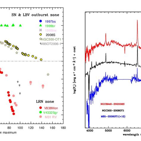Left Absolute Light Curves Of Sub Luminous Transients Those With Peak Download Scientific