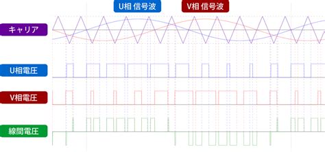 1 1 いろいろな波形 Pwm波形再現 Yp Pwm