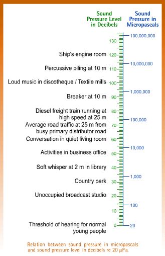 Sound Intensity Scale