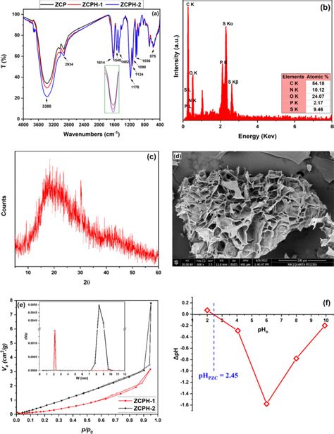 Preparation And Characterization Of Chemically Cross Linked Zwitterionic Copolymer Hydrogel For