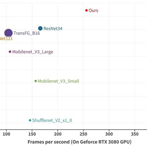 The Bubble Plots Of Accuracy Inference Speed Frames Per Second