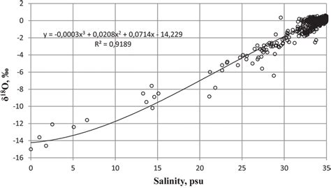 The Equation Of The Relationship Between Salinity Psu And δ 18 O