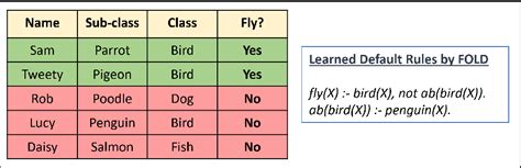 Figure 4 From Symbolic Reinforcement Learning Framework With Incremental Learning Of Rule Based