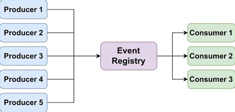 Martin Thoma On Linkedin Designing Event Driven Systems In Local