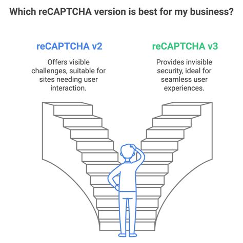 Guide To Recaptcha V2 Vs V3 Whats Best For Your Business Running