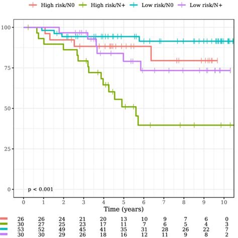 Kaplan Meier Plot Of Rfi By Metabolomic Risk Score Download