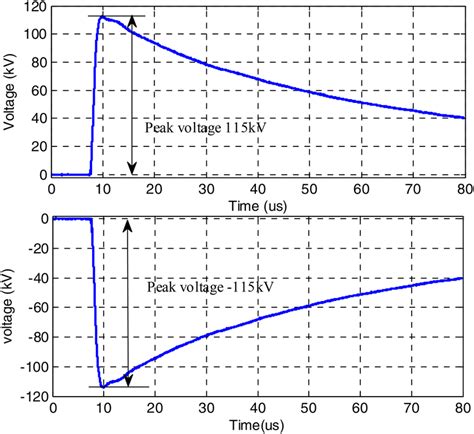 Positive And Negative Standard Lightning Impulse Voltage Waveform 115 Kv Download Scientific