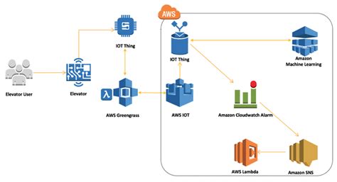 advancing maintenance maturity of distributed iot applications with aws