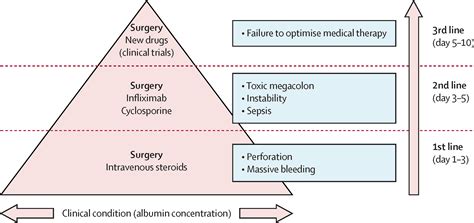 Ulcerative Colitis Treatment