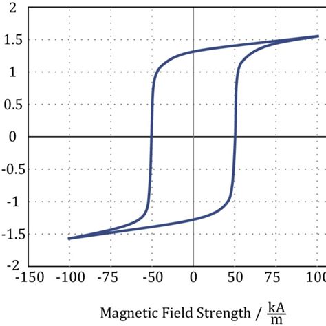 4 Illustration Of The Hysteresis Curve For The Used Alnico 5 In The Epm 4 Download