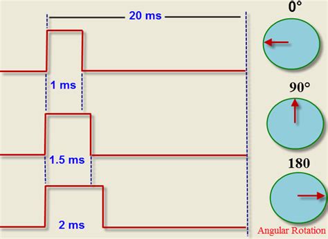 Working Of Servo Motor Gadgetronicx