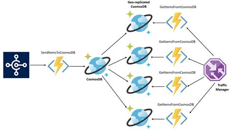 Dynamics 365 Business Central Azure Cosmos Db For Globally