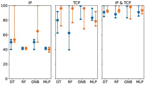 Automated Network Incident Identification Through Genetic Algorithm Driven Feature Selection