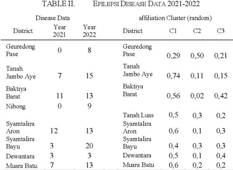 Table Ii From Fuzzy C Means Cluster Pattern Analysis And Ward Model