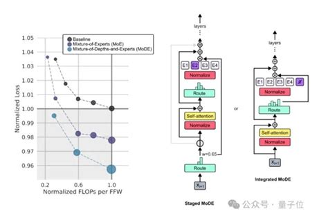 谷歌更新transformer架构 更节省计算资源！50 性能提升 快科技 科技改变未来