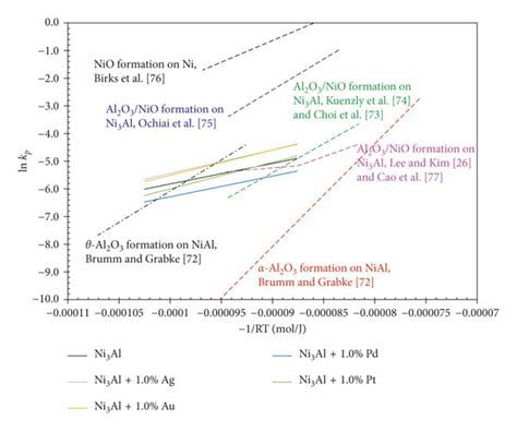 arrhenius graph showing the kp variation in function of temperature