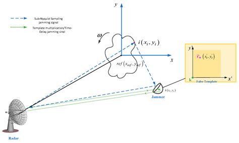 A Multiple False Target Isar Shape Deception Jamming Method Based On