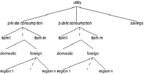 nested tree structure for final demand download scientific diagram