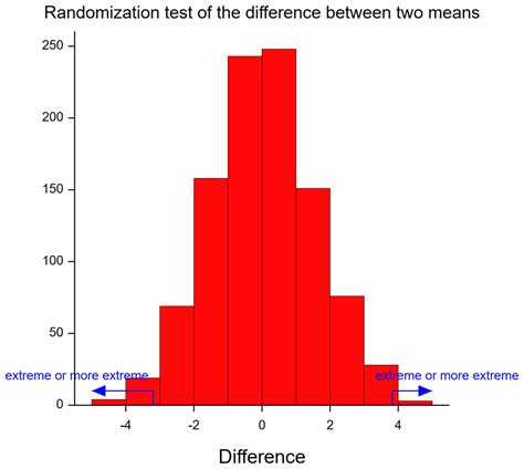 Randomization Permutation And Bootstrap Tests Whats The Difference