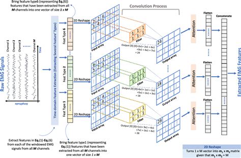 Figure 1 From Myoelectric Control With Fixed Convolution Based Time Domain Feature Extraction