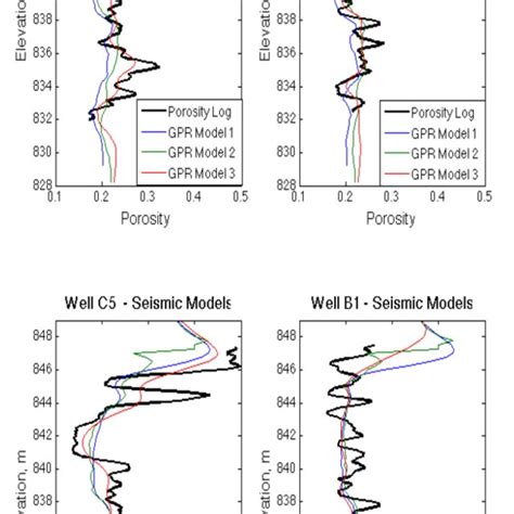 Comparison Of The Model Porosity Predictions To Neutron Porosity Logs