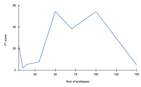 Comparison Of The Performance Of The PBR Model For Different Numbers Of Download Scientific