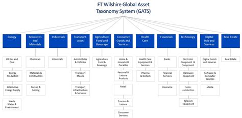 Wilshire Indexes Global Assets Taxonomy System Gats