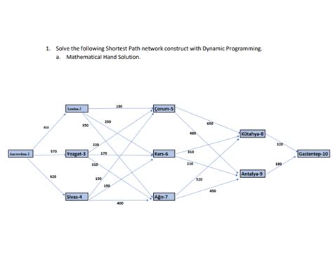Solved Solve The Following Shortest Path Network Chegg